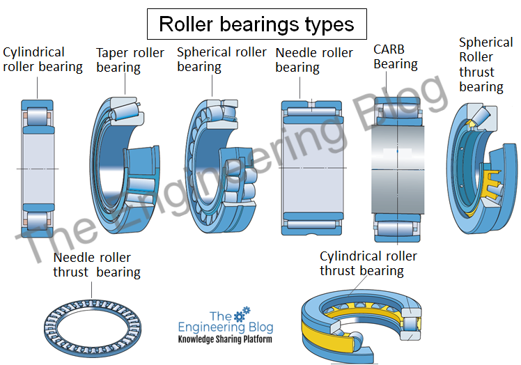 Rolling Element Bearing Types, Functions, Application & Designation ...