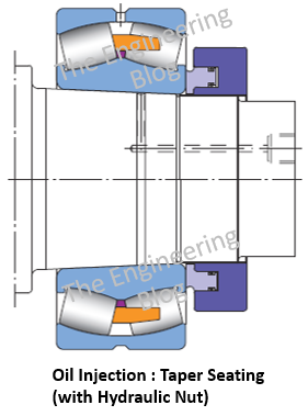 Methods of Mounting Spherical Roller Bearings – The Engineering Blog